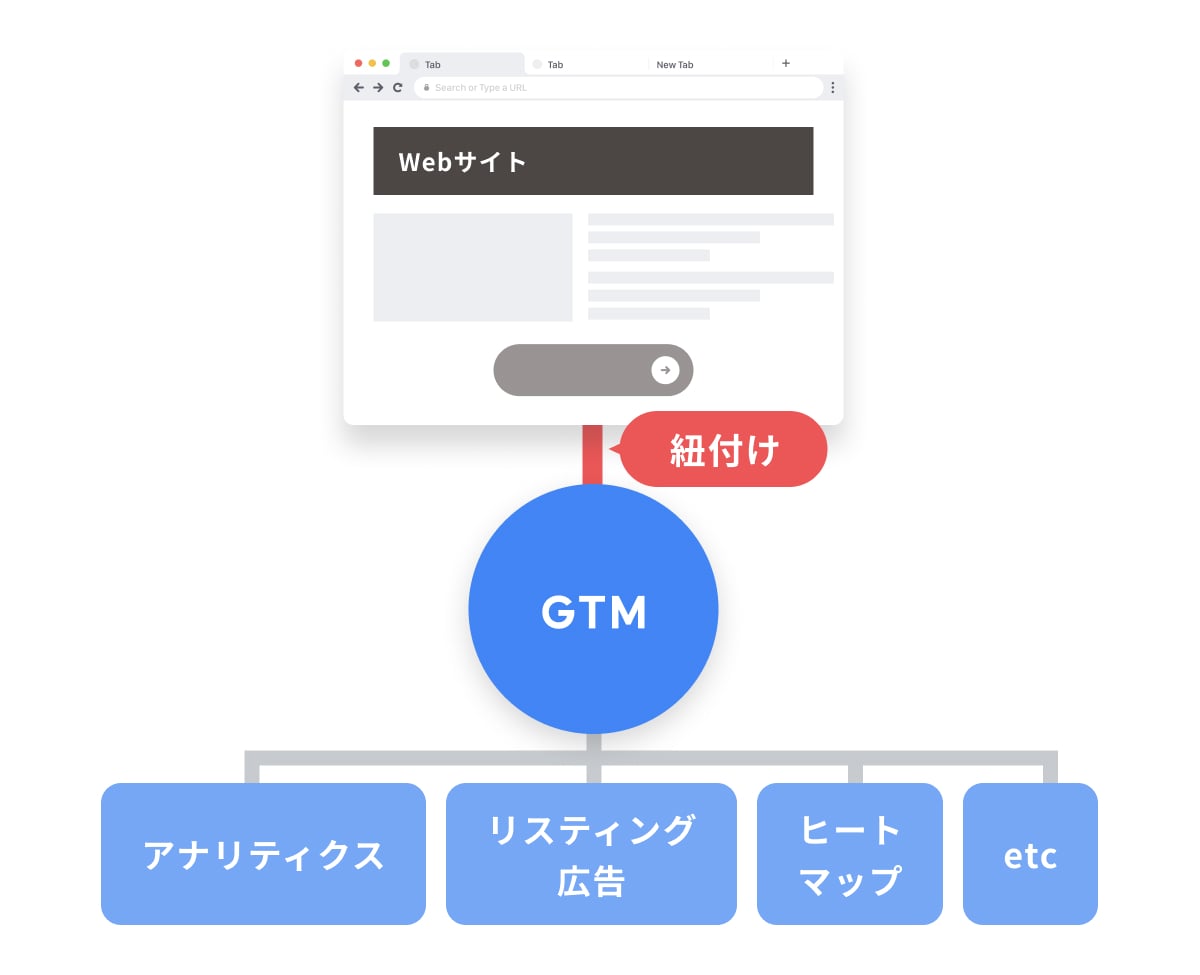 GTMとは｜タグ管理を効率化するGoogleタグマネージャー導入ガイド | THE MOLTS