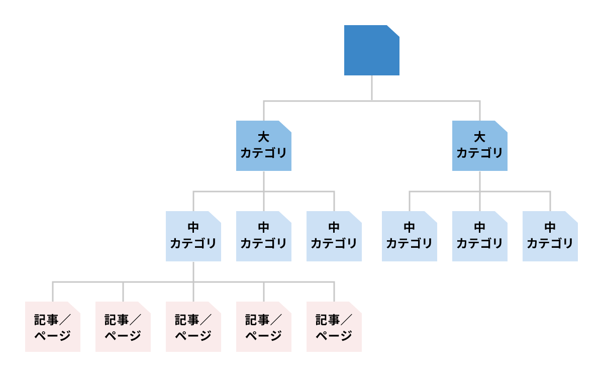 Webサイト設計とは｜成果に直結する設計手順・コツを事例で解説 | THE MOLTS