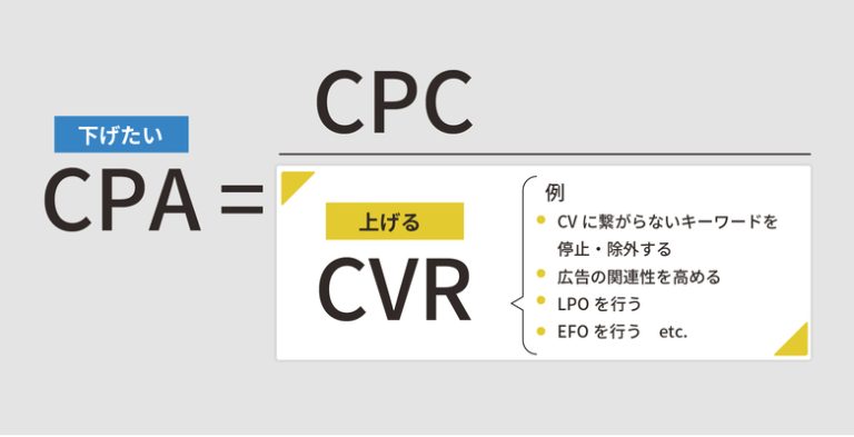 Web広告のCPAを下げる9つの対策｜費用対効果を改善する実践方法 | THE MOLTS