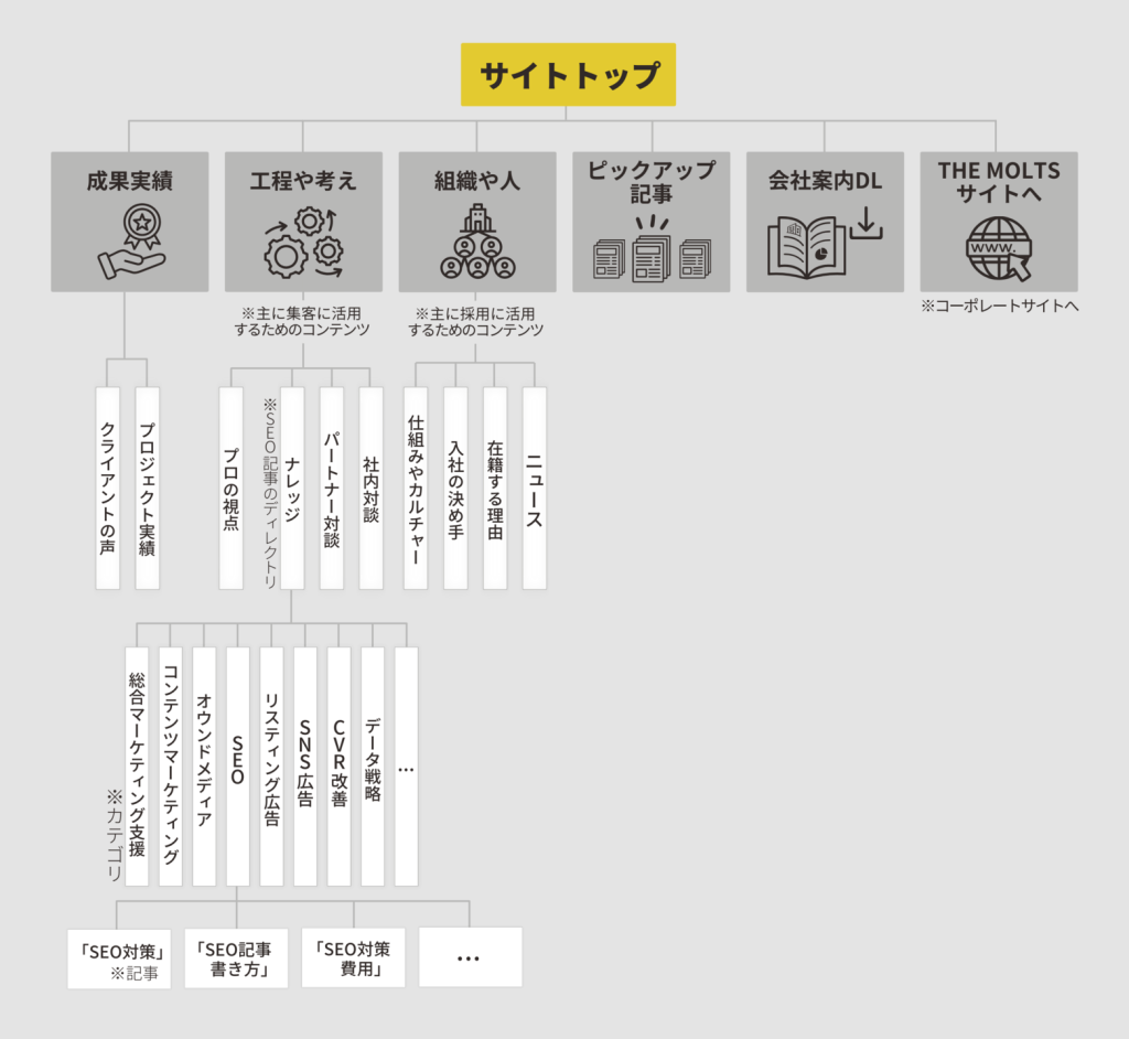 Webサイト設計とは｜成果に直結する設計手順・コツを事例で解説 | THE MOLTS